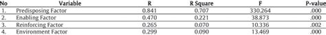 Results Of Analysis Of Predisposing Reinforcing Enabling And Download Scientific Diagram