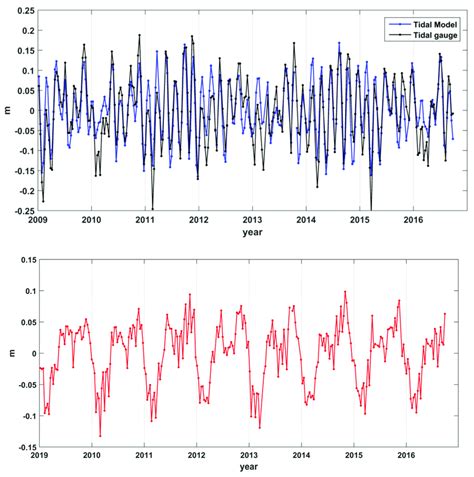 Time Series Of Altimetry Correction From The Tidal Model And Tidal Download Scientific Diagram