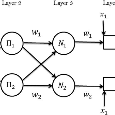 Anfis Structure For A Two Input X 1 Y 1 And One Output F Download