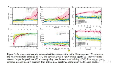 Inequity Aversion Improves Cooperation In Intertemporal Social Dilemmas