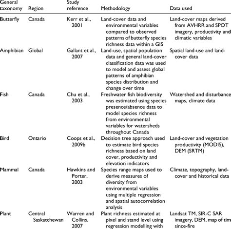 A Sample Of Approaches Used To Map Or Model Biodiversity Species