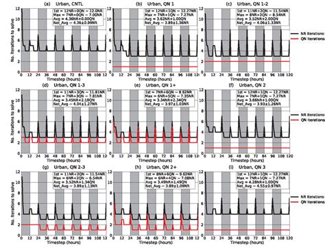 Plots Of Solver Iteration Convergence Numbers For The Original Full