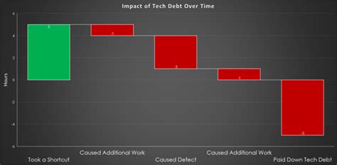 Defining Technical Debt Kill All Defects