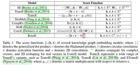 论文笔记：iclr 2019 Rotate Knowledge Graph Embedding By Relational Rotation In Complex Spacerotate