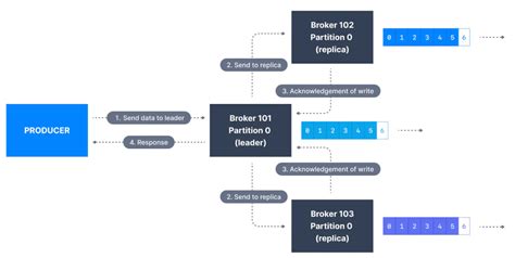 Kafka Kafka Topic Replication