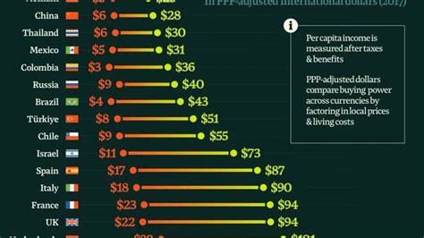 Инфографика сколько получают самые богатые и бедные жители стран