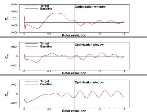 Thrust And Moments Time Histories For The Baseline Hart Ii Rotor