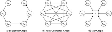 Modeling Sequences As Star Graphs To Address Over Smoothing In Self