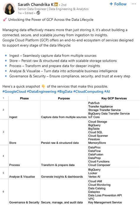 Top 20 Gcp Projects For Hands On Cloud Learning