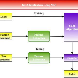 Text Classification Using NLP Download Scientific Diagram