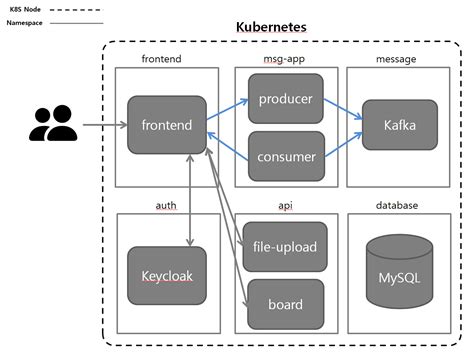 GitHub DevMyungyun K S Message Platform This Project Is For Building A Message Platform With