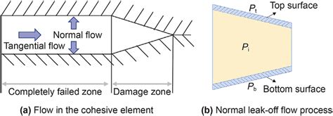 Sketch Of Fluid Flow Processes In The Cohesive Element Download Scientific Diagram