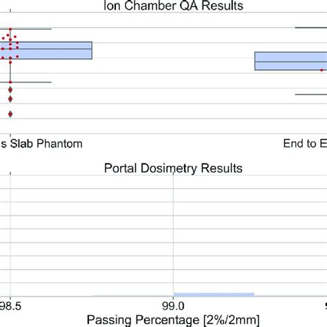 Summary Of Quality Assurance Qa Results For Stereotactic Radiation Download Scientific