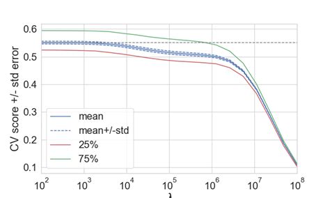 Cross Validation Score For Ridge Download Scientific Diagram