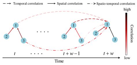 Spatio Temporal Correlation Of Mts Download Scientific Diagram
