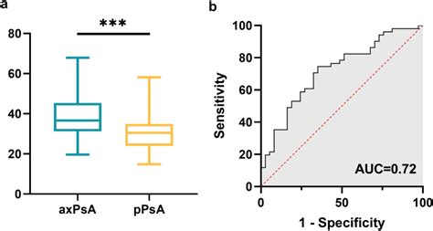 Serum Proteome Analysis Identifies A Potential Biomarker For Axial Psoriatic Arthritis Pmc