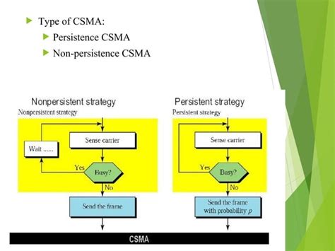 Multiple Access In Wireless Communication Ppt Computer Networking Computing