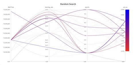Intro To Mlops Hyperparameter Tuning Weights And Biases
