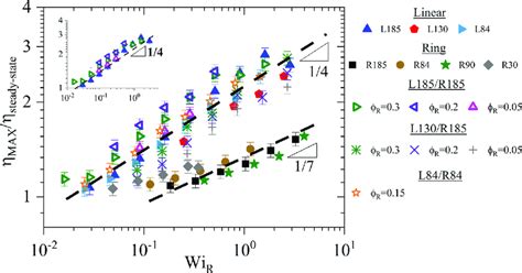 The Maximum Overshoot In The Shear Stress Growth Coefficient Normalized Download Scientific