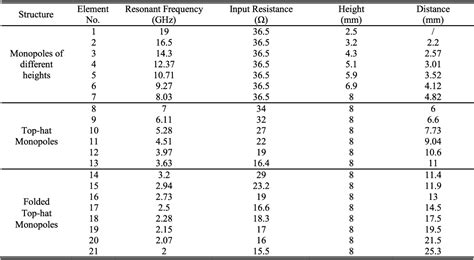 Table I From 2 18 Ghz Conformal Low Profile Log Periodic Array On A Cylindrical Conductor