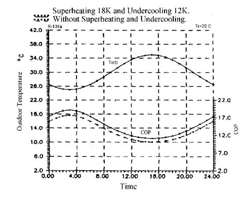 Daily Variation Of The Ambient Temperature And The Cop Variation For A