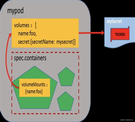 Kubernetes存储机制认识kubernetes中存储机制 Csdn博客