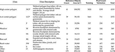Land Cover Class Description Including Reference Object Size And Download Scientific Diagram