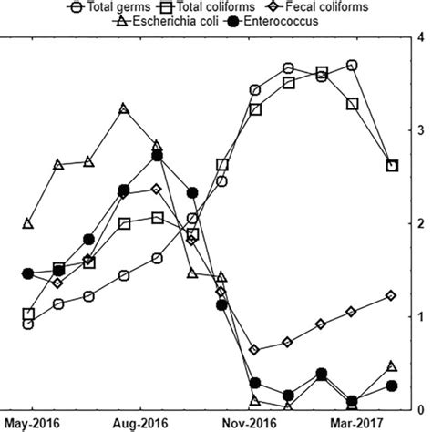 Temporal Variation Of The Five Evaluated Parameters Total Germs Total