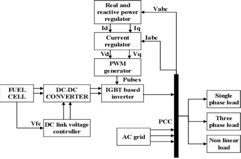 Figure 3 From Comparative Analysis Of Fopi Controller Using Eagle Perching Optimization For Fuel