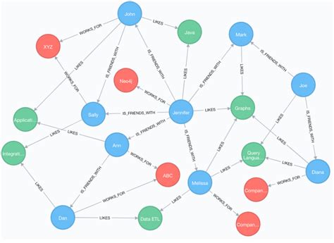 Beginner Guide To Essential Neo4j Cypher Queries By Vikrant Singh