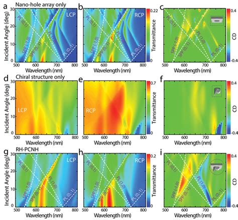 a c contour plots of fdtd simulated transmittance spectra for an