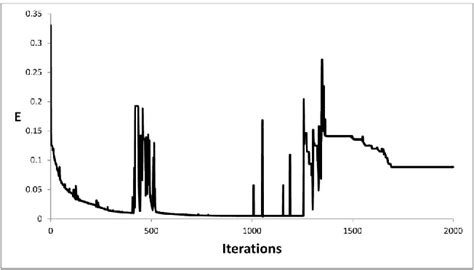 Figure 3 From Improving The Quickprop Algorithm Semantic Scholar
