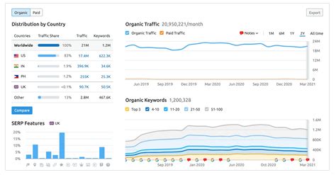 Domain Overview Semrush Toolkits Semrush