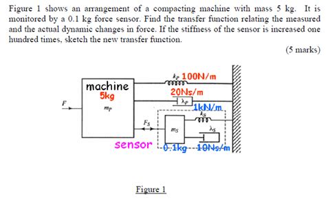 Solved Figure 1 ﻿shows An Arrangement Of A Compacting