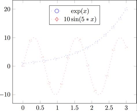 Tikz Pgfplot Always Same Distance Between Marks TeX LaTeX Stack Exchange