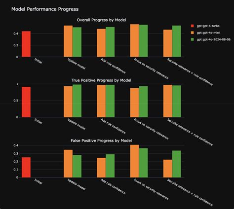 How We Built An Appsec Ai That Security Researchers Agree With 96 Of The Time Semgrep