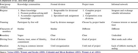Table 2 From Comparison Among Three Analytical Methods For Knowledge
