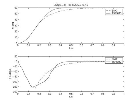 Joint Position And Velocity For Smc And Tsfsmc Download Scientific Diagram