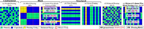 Figure 2 From Balanced Column Wise Block Pruning For Maximizing Gpu