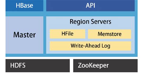 The Components Of HBase Download Scientific Diagram