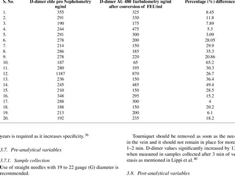 Comparison Of D Dimer By Two Different Methods Download Scientific