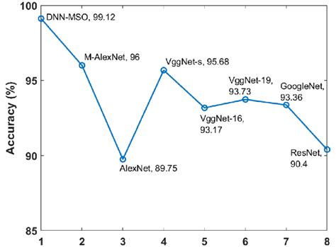 Accuracy Analysis Of Various Models On Messidor Dataset Download Scientific Diagram