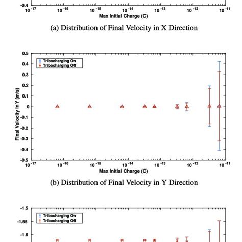 Dispersion Of Final Velocity Of Charged Particles With Without Download Scientific Diagram
