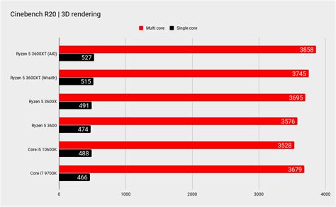 Ryzen Xt Review Pc Gamer