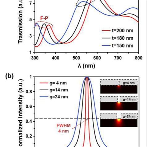 A Near Field Enhancement At The Exit Of A Plasmonic Bna The Download Scientific Diagram