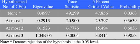 cointegration test for data series log g t log y t log n t log