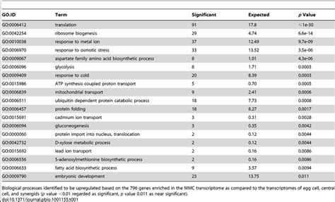 Gene Ontology Analysis Download Table