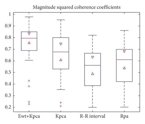 comparison of four edr algorithms based on ecg signals of different