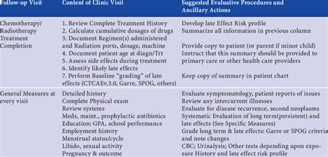2 Follow Up Care And Surveillance For Late Effects Download Table
