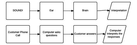 What Is Voice Recognition Technology And How Does It Work